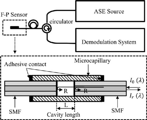 Figure 1 From A High Speed Demodulation Technology Of Fiber Optic Extrinsic Fabry Perot