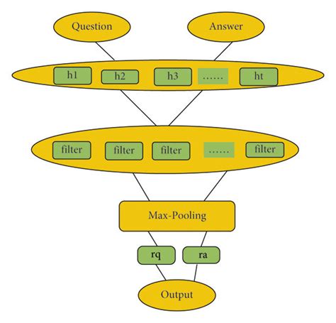 Architecture Diagram Of A Hybrid Neural Network Model By Cnn