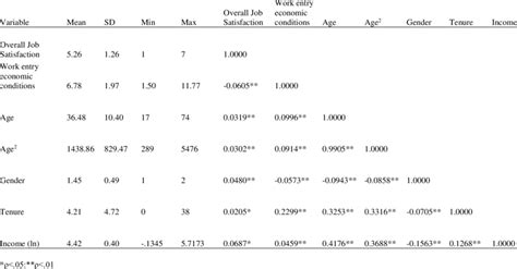 2 Means Standard Deviation Minimum And Maksimum Values Correlations