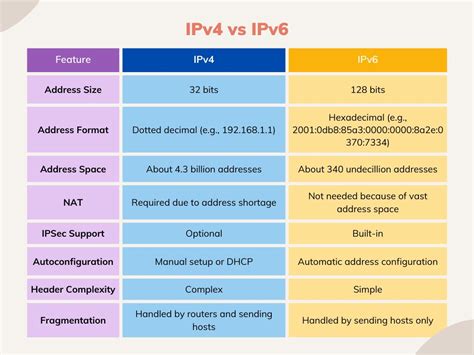 Abijith R On Linkedin Techtalk Ipv4 Ipv6 Networking