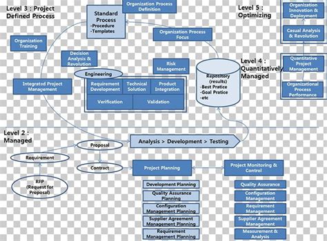 Capability Maturity Model Integration Process Area Organization Software Quality Png Clipart