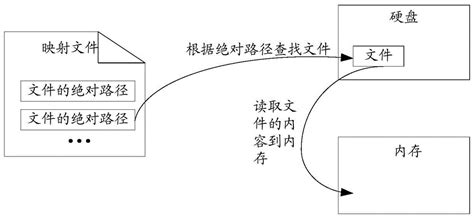 一种文件读取方法、装置、计算设备及存储介质与流程