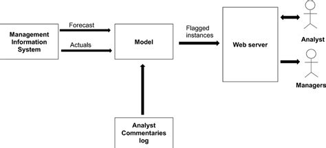 Proposed Framework For Commentary Class Prediction Download