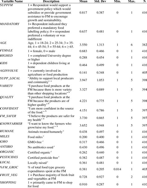 Variable Names Definitions And Summary Statistics Download Table