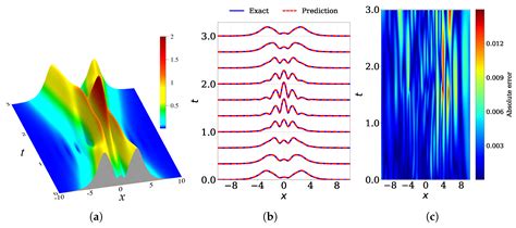 Physics Informed Neural Networks For Higher Order Nonlinear Schrödinger Equations Soliton