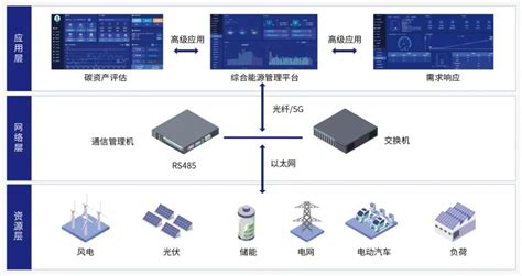 高效智慧 节能降碳丨泰岳天成综合能源数字化解决方案 财富号 东方财富网