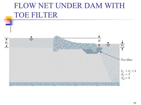 Geotechnical Engineering I Lec 27 Flow Nets PPSX