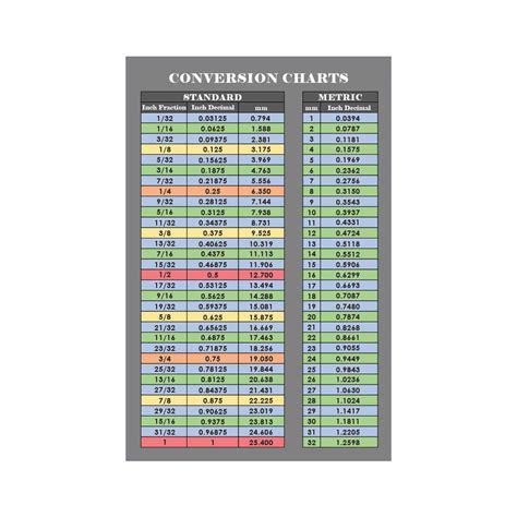 Fraction And Decimal To Metric Conversion Chart Poster Gambit Products
