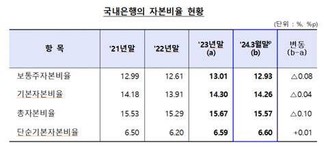 3월 은행 Bis 비율 1552전분기 말 대비 ↓