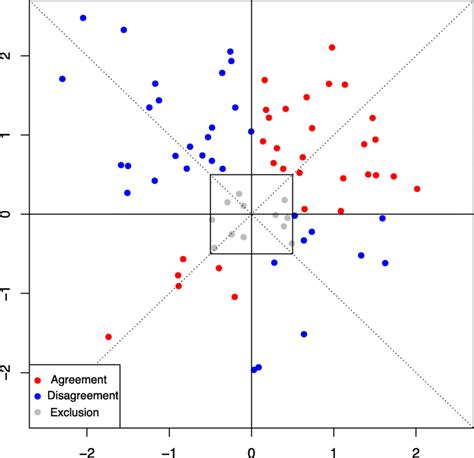 Four Quadrant Plot With Artificial Example Data Download Scientific