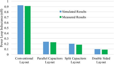 Power Loop Inductance Under Different Layout Designs Download Scientific Diagram