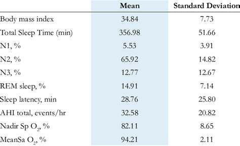 Anthropometric And Polysomnographic Profile Of Obstructive Sleep Apnea Download Scientific