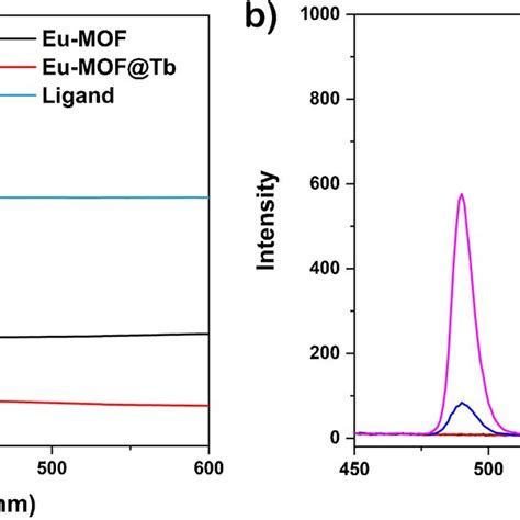 Uv Absorption Spectra Of Ligand Eu Mof And Eu Mof 600 Tb A Download Scientific Diagram