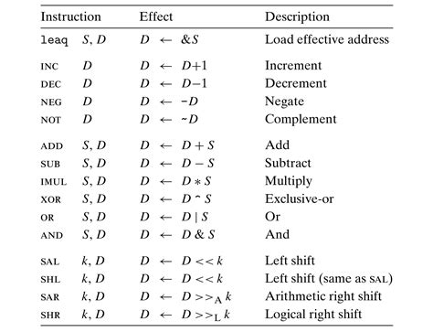 深入理解计算机系统 程序的机器级表示 知乎