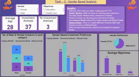 Asha Koilada On Linkedin Dataanalysis Powerbi Datavisualization Internshipexperience Cognifyz…