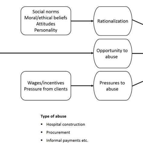 The Framework Of Corruption In The Health Sector Based On Vians Download Scientific Diagram