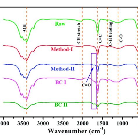 Attenuated Total Reflection Fourier Transform Infrared Spectroscopy Of Download Scientific