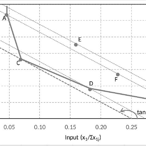 Input Isoquant With Inputs Measured With Different Units Download
