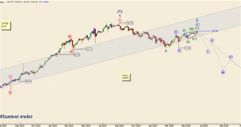 Cpse Index Elliott Wave India