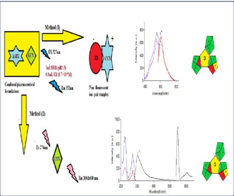 Two Green And Sensitive Spectrofluorimetric Approaches For
