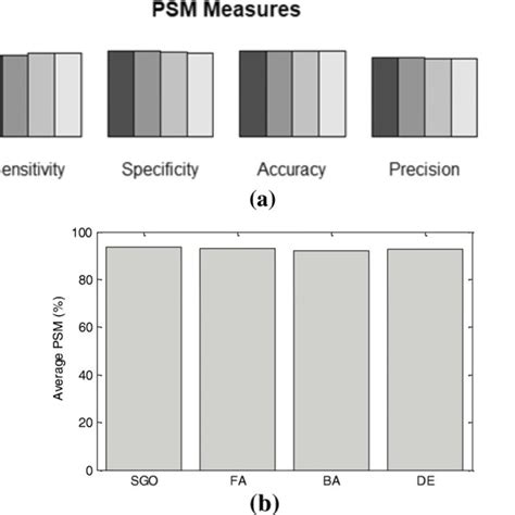 Performance Evaluation For The Considered Soft Computing Techniques