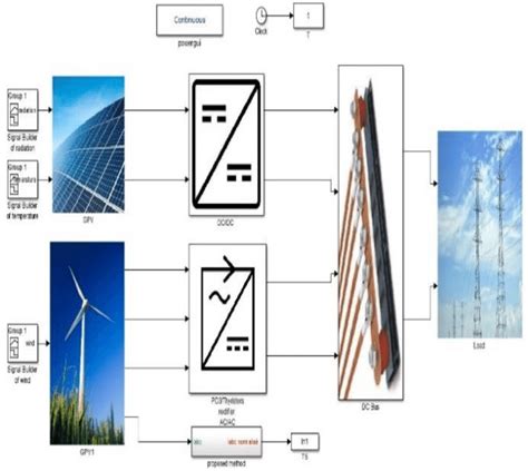 Schéma Bloc Du Système Proposé Sous Matlabsimulink La Fig 5 Décrit