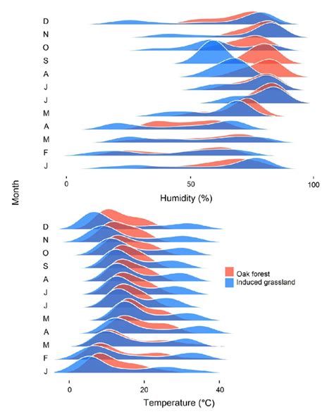 Ridgeline Plots Of Mean Daily Humidity And Temperature °c By