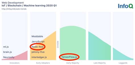using tensorflow js and node red with image recognition applications