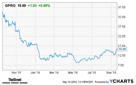 Gopro Gpro Stock Gains As New Drone Launches Thestreet
