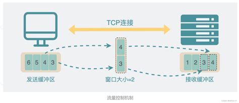 什么是tcp滑动窗口?(解释流程示例) Csdn博客 什么是tcp滑动窗口?(解释流程示例) Csdn博客