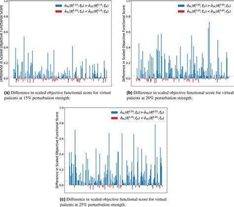 Bar Plots Of The Difference Between The Scores Obtained By The