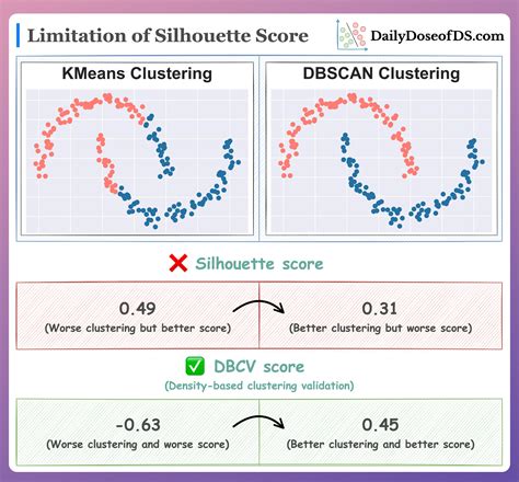 How To Evaluate Clustering Results When You Dont Have True Labels