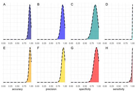 Bootstrap Distribution Of Accuracy Ae Precision Bf Sensitivity