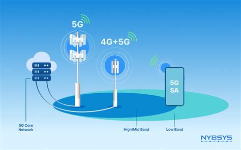 Future Proof Your Wireless Connectivity With Dynamic Spectrum Sharing