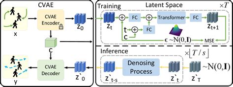 Figure 2 From Motion Latent Diffusion For Stochastic Trajectory