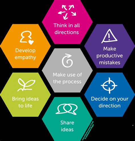 Hexagon Model Of Design Skills Klapwijk Ea 2019 Klapwijk 2018