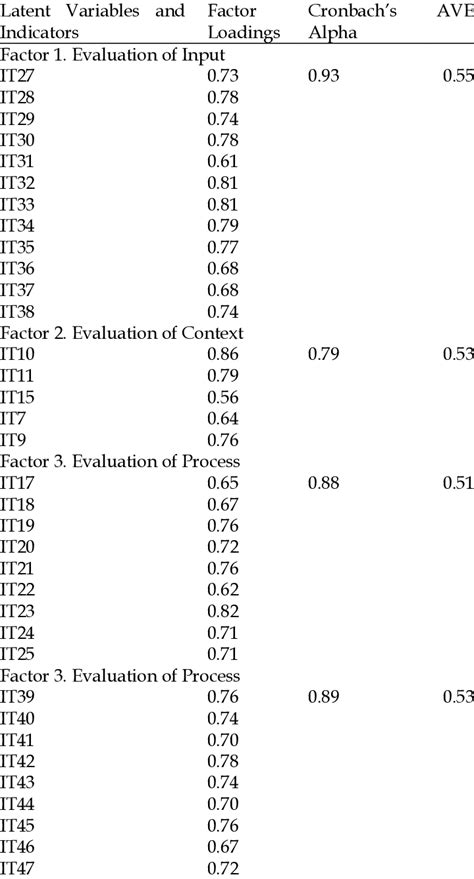 Standardized Factor Loadings And Reliability For The Final Cfa Model Download Scientific Diagram