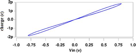 hysteresis curve in terms of charge and current download scientific