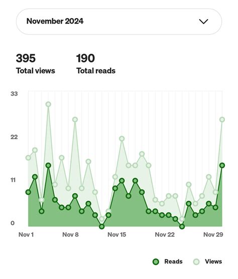Is Writing On Medium Worth It Heres My November Earning Reveal By Yugal Joshi Readers