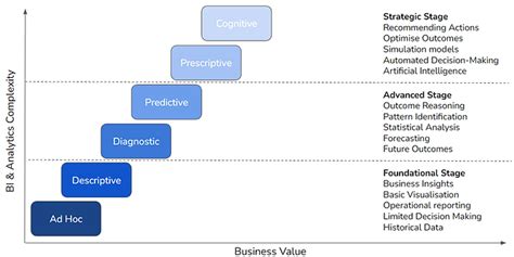 the road to data excellence exploring the analytics maturity model