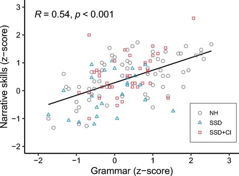 Correlation Between Grammar Scores And Narrative Skills Across All