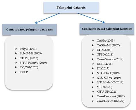 Palmprint Recognition Extensive Exploration Of Databases