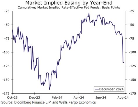 Implications Of Less Restrictive Monetary Policy