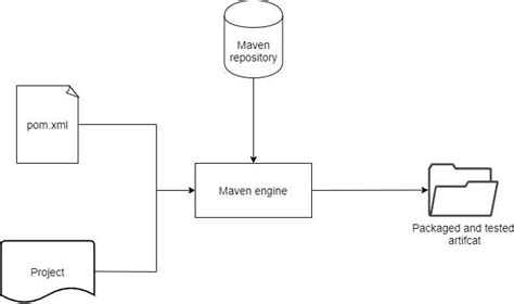 Ant Vs Maven Vs Gradle Before Getting Into Ant Maven Or By Raman