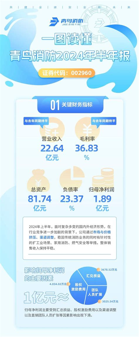 一图读懂青鸟消防2024年半年报review