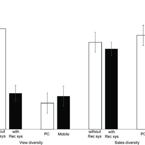 Gini Coefficient Comparisons Sales And View Diversities Download Scientific Diagram