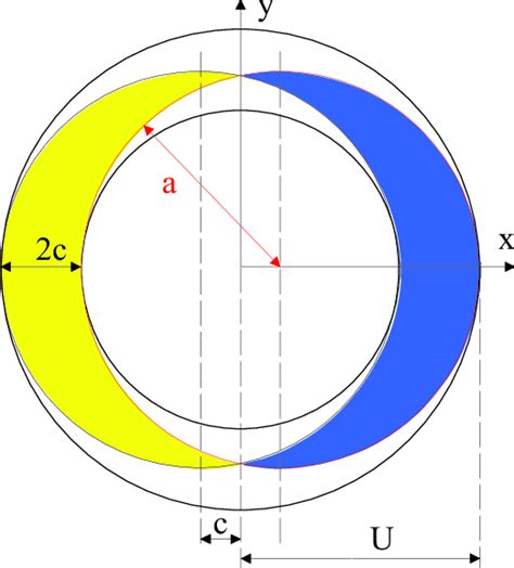 Principle Of Nested Circles Left One Set Of Nested Circles With Download Scientific