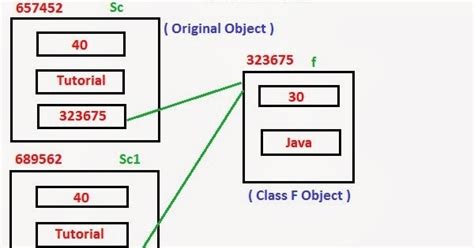Shallow Cloning In Java ~ Java Tutorial