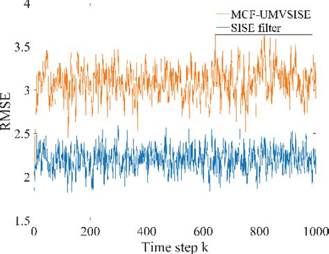 Figure 1 From Unbiased Minimum Variance Simultaneous Input And State