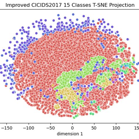 Improved Cicids2017 And Csecicids2018 Kaggle